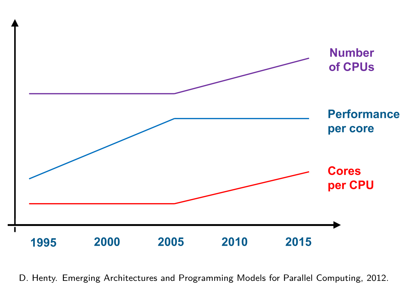 Asynchronous stochastic optimization
